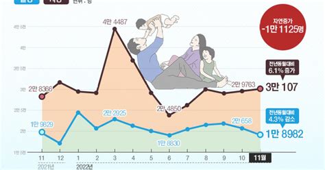 지난해 11월 출생아 1만 8982명…자연증가 1만 1125명[그래픽뉴스]