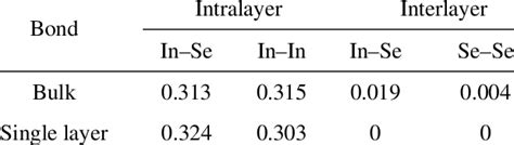 Density Functional Theory DFT Bond Overlap Populations Calculated For Download Table
