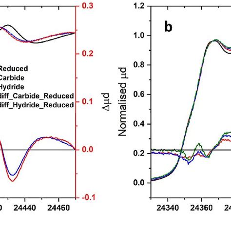 A Normalised Pd K Edge Xanes Spectra Of Pd 0 Pd Hydride And Pd