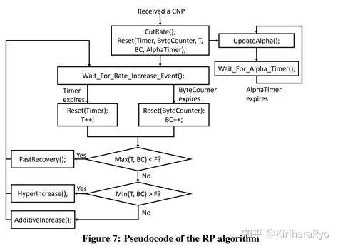 Congestion Control For Large Scale Rdma Dcqcn 知乎