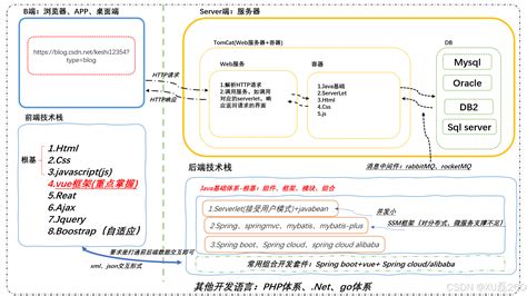 Javaweb Java Csdn