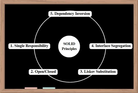 What Are Grasp And Solid In Java Coursework Codingzap