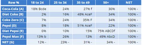 How To Show Row Comparisons In A Table Or Visualization Displayr Help