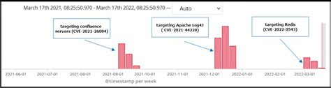 Public Redis Exploit Used By Malware Gang To Grow Botnet