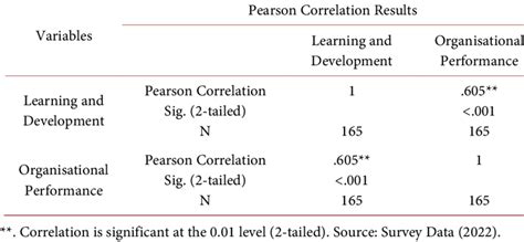 Pearson Correlation Coefficient Between Learning And Development And