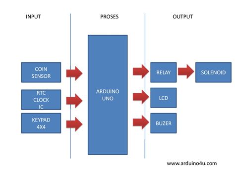 Projek Elektronik Arduino4u 27 Smart Coinbox With Alarm