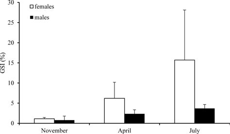 Mean Values Of Gonadosomatic Index Gsi Calculated For Males And