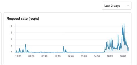 [feature] Monitor Tab Use A Different Step For Each Time Range · Issue 1213 · Jaegertracing