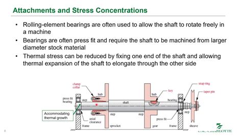 Bearing And Shaft Design At Irene Rayburn Blog
