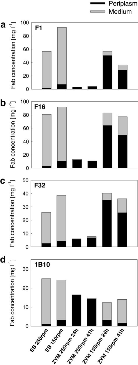 Fab Expression In E Coli Bl21de3 In Shake Flask Cultures Yields In