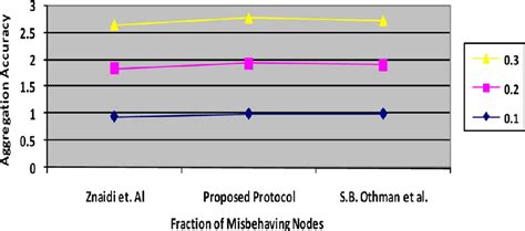 Figure 11 From Secure Data Aggregation Based On End To End Homomorphic