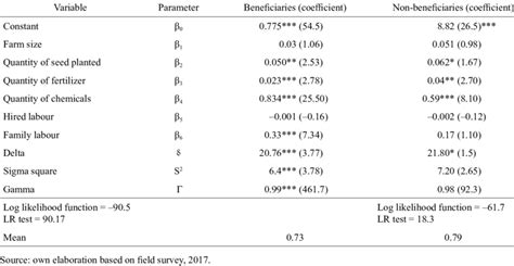 Maximum Likelihood Estimates For Technical Efficiency For Beneficiaries Download Scientific