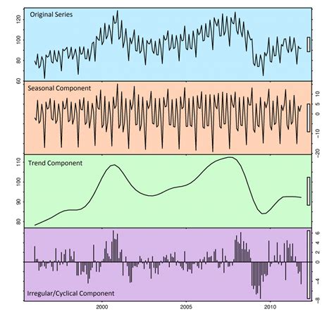 Using Decomposition To Improve Time Series Prediction Quantdare