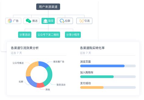 微信生态数字化运营解决方案 神策数据 sensors data 国内领先的大数据分析产品