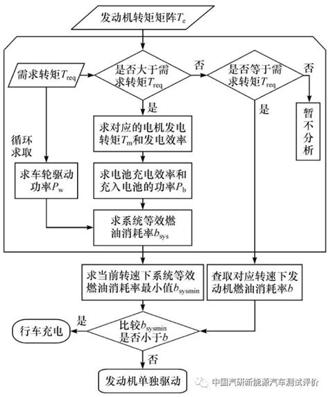 技术 丨 新能源汽车能量管理控制策略概述 搜狐汽车