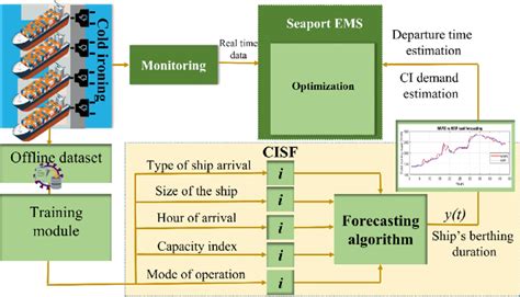 Cisf Forecasting Inputs And Output Download Scientific Diagram