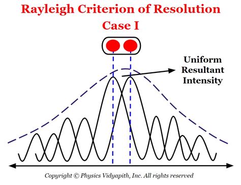 Resolving Power Of Optical Instrument Rayleigh Criterion Of