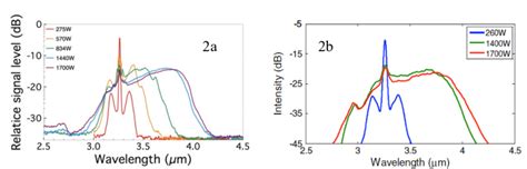 a output spectrum as a function of input power for a 6 5cm long as 2 s