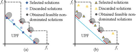 Figure 3 From Even Search In A Promising Region For Constrained Multi Objective Optimization