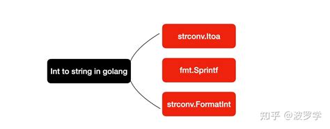 Go 中高效 Int 转换 String 的方法与源码剖析 知乎