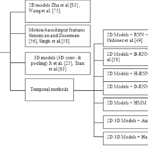 Taxonomy Of Deep Learning Approaches For Gesture And Action Recognition Download Scientific
