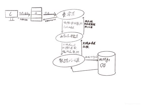 三层架构nodejsreact Nodejs 三层架构 Csdn博客 三层架构nodejsreact Nodejs 三层架构 Csdn博客