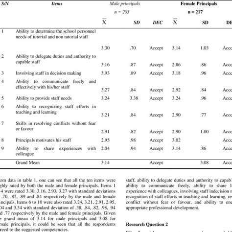 Independent T Test Analysis Of Significance Difference Between The Download Table