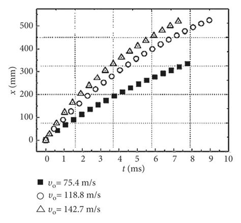 Experiment Results A Projectile Velocity B Projectile