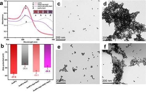 The Verification Of The Feasibility Of Colorimetric Method A Uv Vis Download Scientific