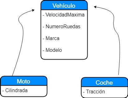 Herencia en programación orientada a objetos