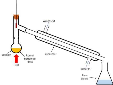 Separating Mixtures Questions And Revision Mme