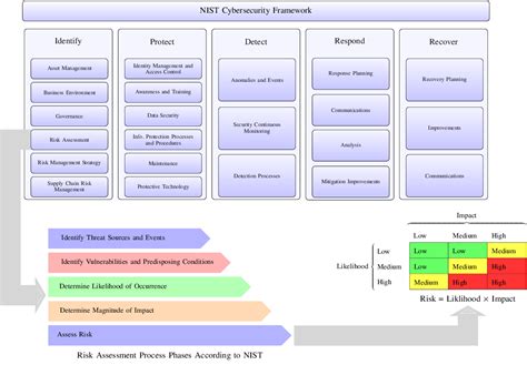 Figure 1 From Blockchain Security Risk Assessment In Quantum Era Migration Strategies And