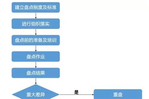 如何高效完成系统仓库盘点作业