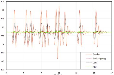 Enlarged Time Axis For Muzzle Angular Displacement Download Scientific Diagram