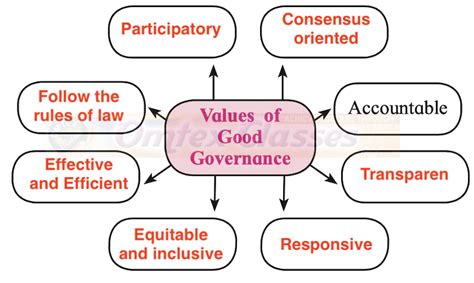 Omtex Classes Chapter 5 Contemporary India Good Governance