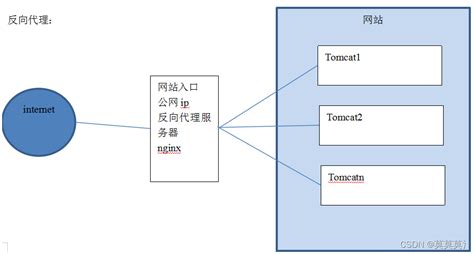Nginx 安装配置前端 Npm如何安装nginx Csdn博客