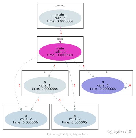 Python程序中各函数间调用关系分析与可视化 腾讯云开发者社区 腾讯云