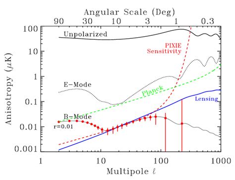 Angular Power Spectra For Unpolarized E Mode And B Mode Polarization Download Scientific