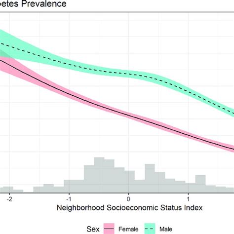 Association Of Neighbourhood Socioeconomic Status Nses And Diabetes