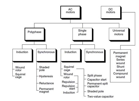 Motor Configurations Download Scientific Diagram