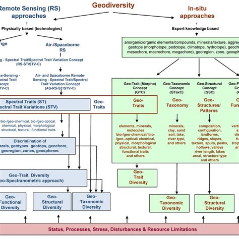 Five Characteristics Of Soil Diversity Soil Diversity As Part Of Download Scientific Diagram