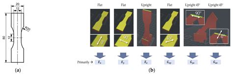 Derivation And Validation Of Linear Elastic Orthotropic Material Properties For Short Fibre