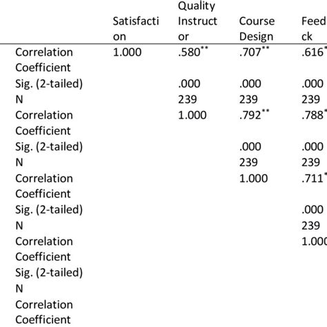 pearson correlation coefficient and level of significance on factors