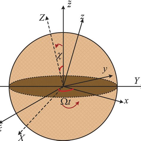 Diagram Of Relationship Among Three Coordinate Frames Download