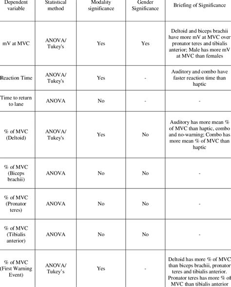 Statistical Analysis Summary Download Table