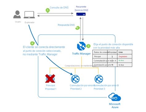 Información General Sobre Los Servicios De Red De Azure Microsoft Learn