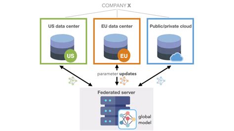 Using Federated Learning To Bridge Data Silos In Financial Services Nvidia Technical Blog