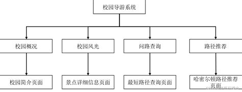 数据结构课程设计——项目2：校园导游咨询数据结构课设可以做什么 Csdn博客