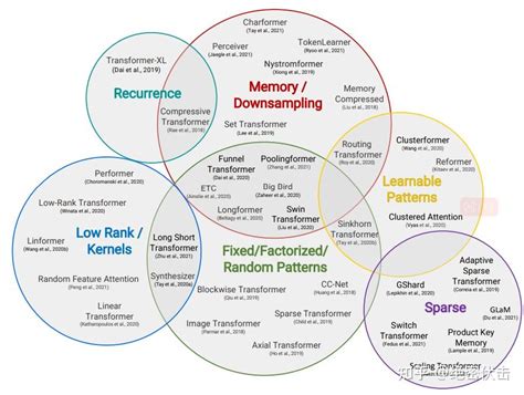 Sparse Transformer 知乎