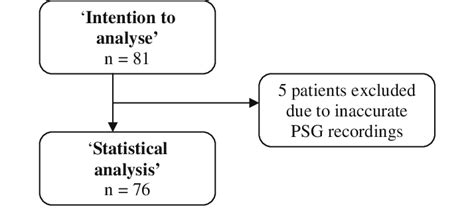 Flowchart Of Patient Selection Psg Polysomnogram Download Scientific